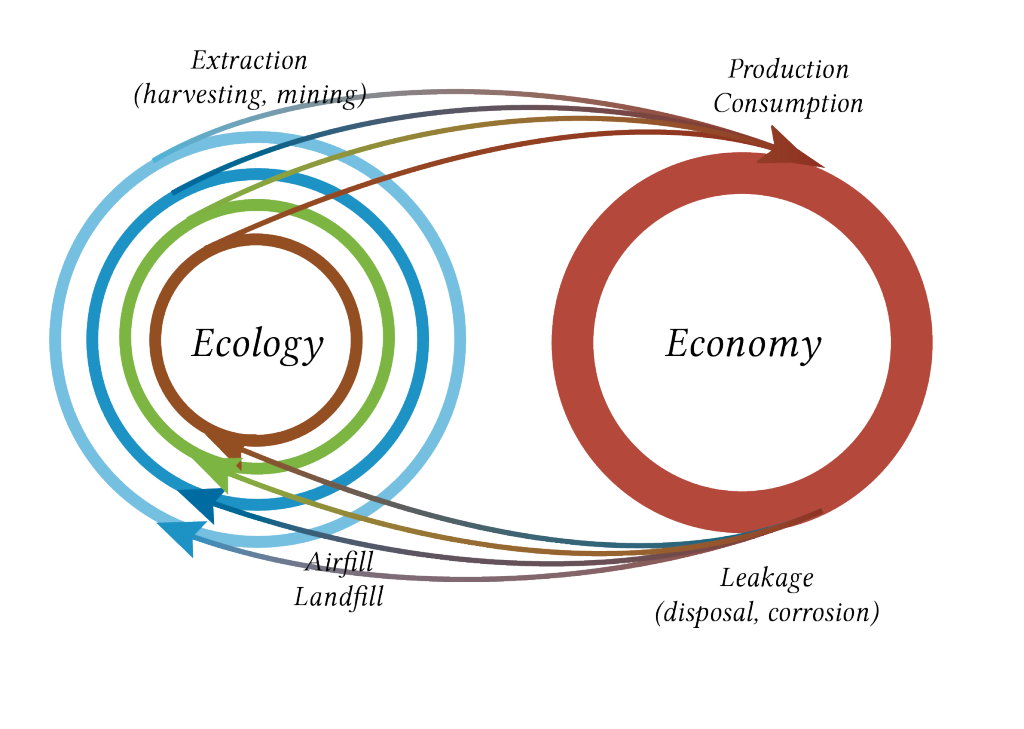 Relation Economy Ecology - Faciō