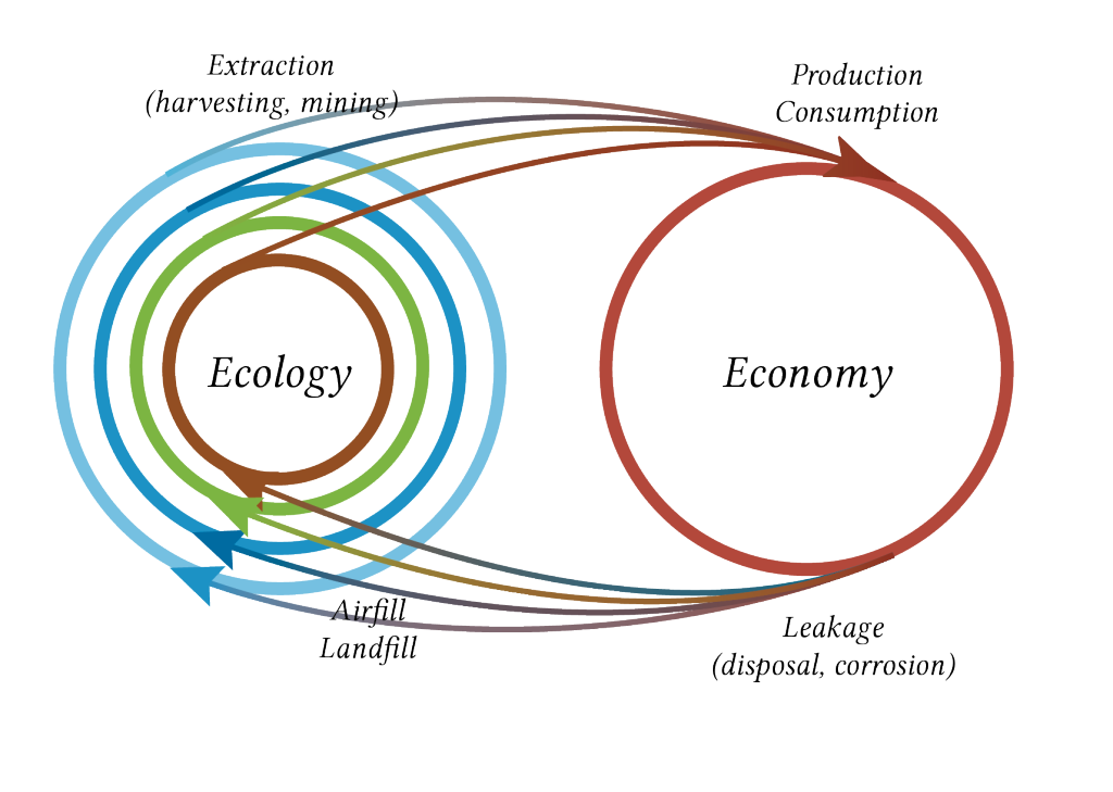 Economy - Ecology System - Faciō