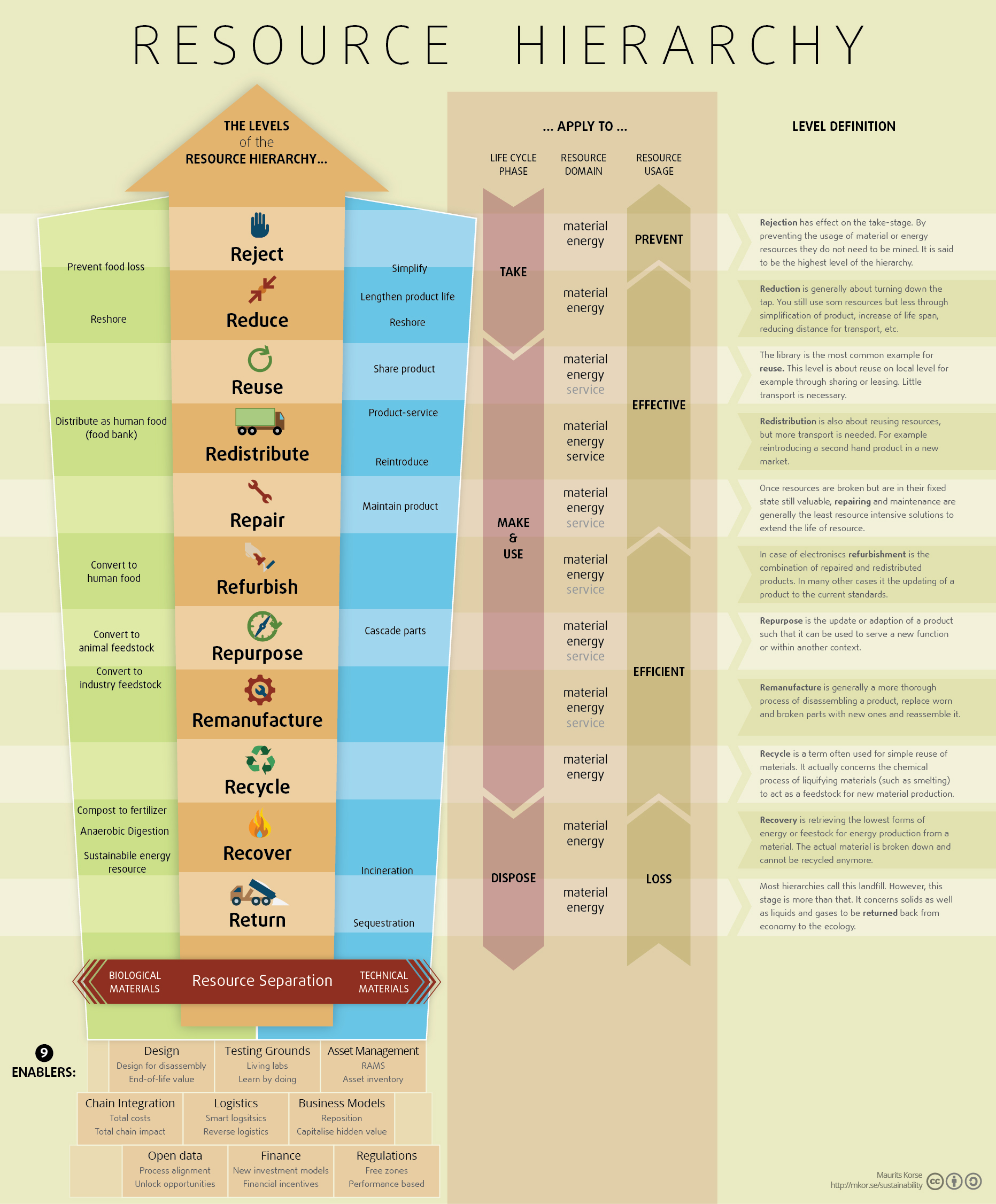 Resource Hierarchy Explained - Faciō